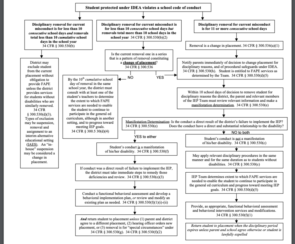 Discipline of Special Education Students Under IDEA Flow Chart ...