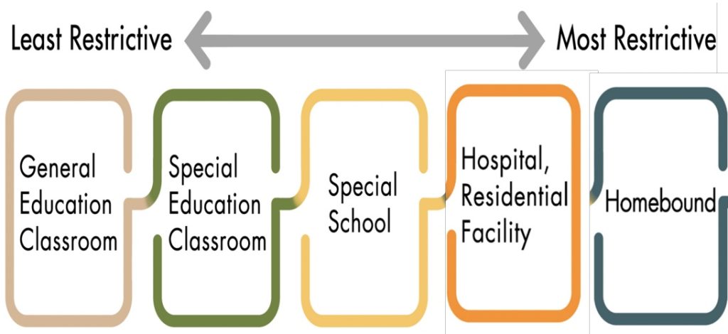FAQ: Least Restrictive Environment - Disability Rights Arizona